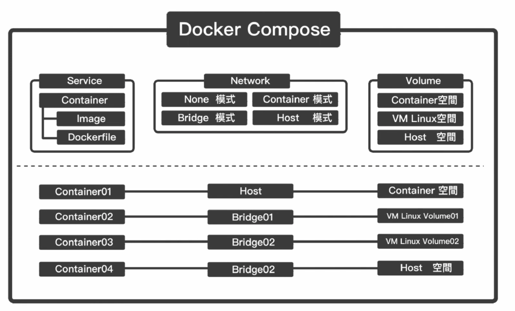 Docker筆記(4)-Docker Compose & 規模化部署比較